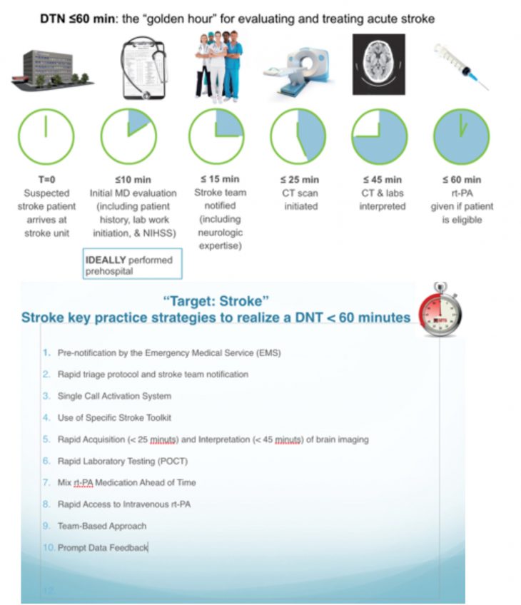 Door-to-needle time in acute ischemic stroke: analysing intra-hospital ...